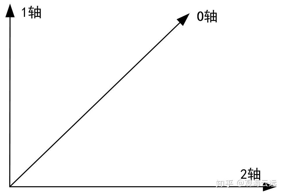 Numpy中transpose()函数的可视化理解 - 知乎