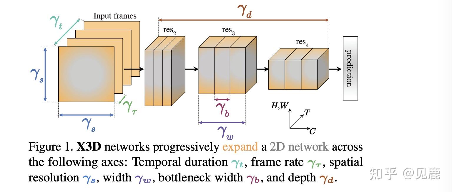 [No.62]「视频理解」X3D: Expanding Architectures for Efficient Video Recognition - 知乎