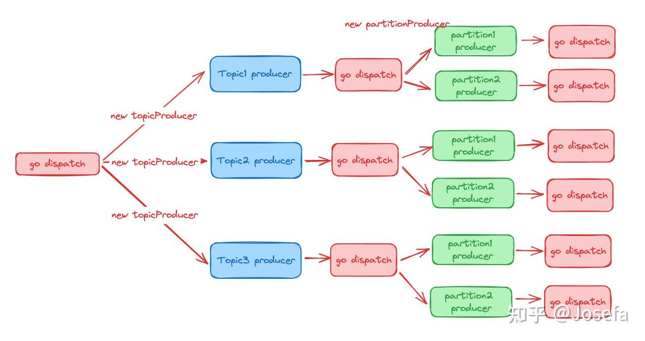 浅析源码 golang kafka sarama包(一)如何生产消息以及通过docker部署kafka集群with kraft - 知乎
