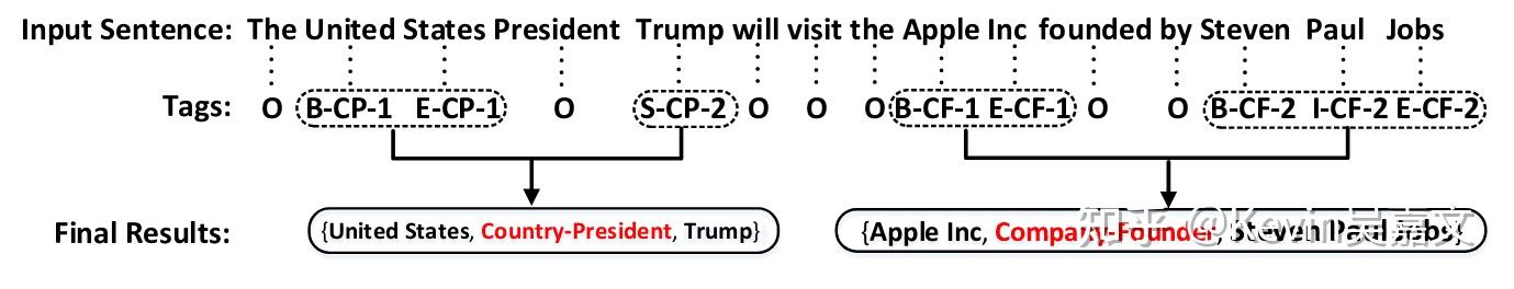 信息抽取笔记（一）|实体抽取、关系抽取 - 知乎
