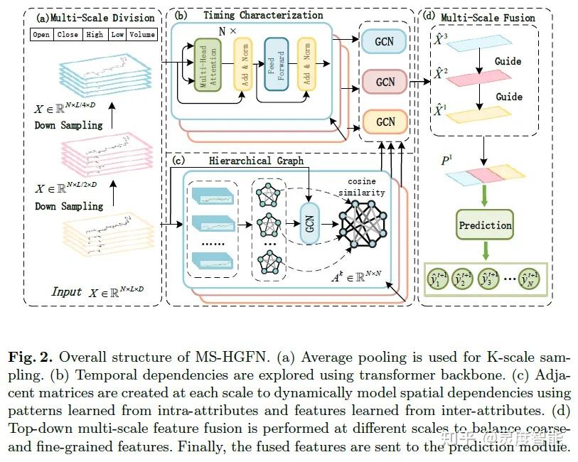 MS-HGFN：基于捕捉时空依赖的股票走势预测，预测准确率提高1.4% - 知乎