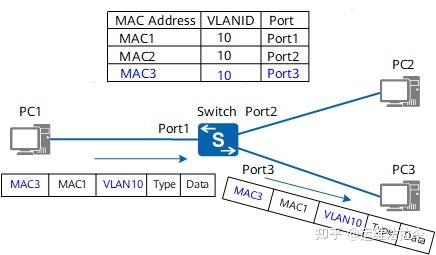 数通HCIE精华笔记——MAC&ARP - 知乎