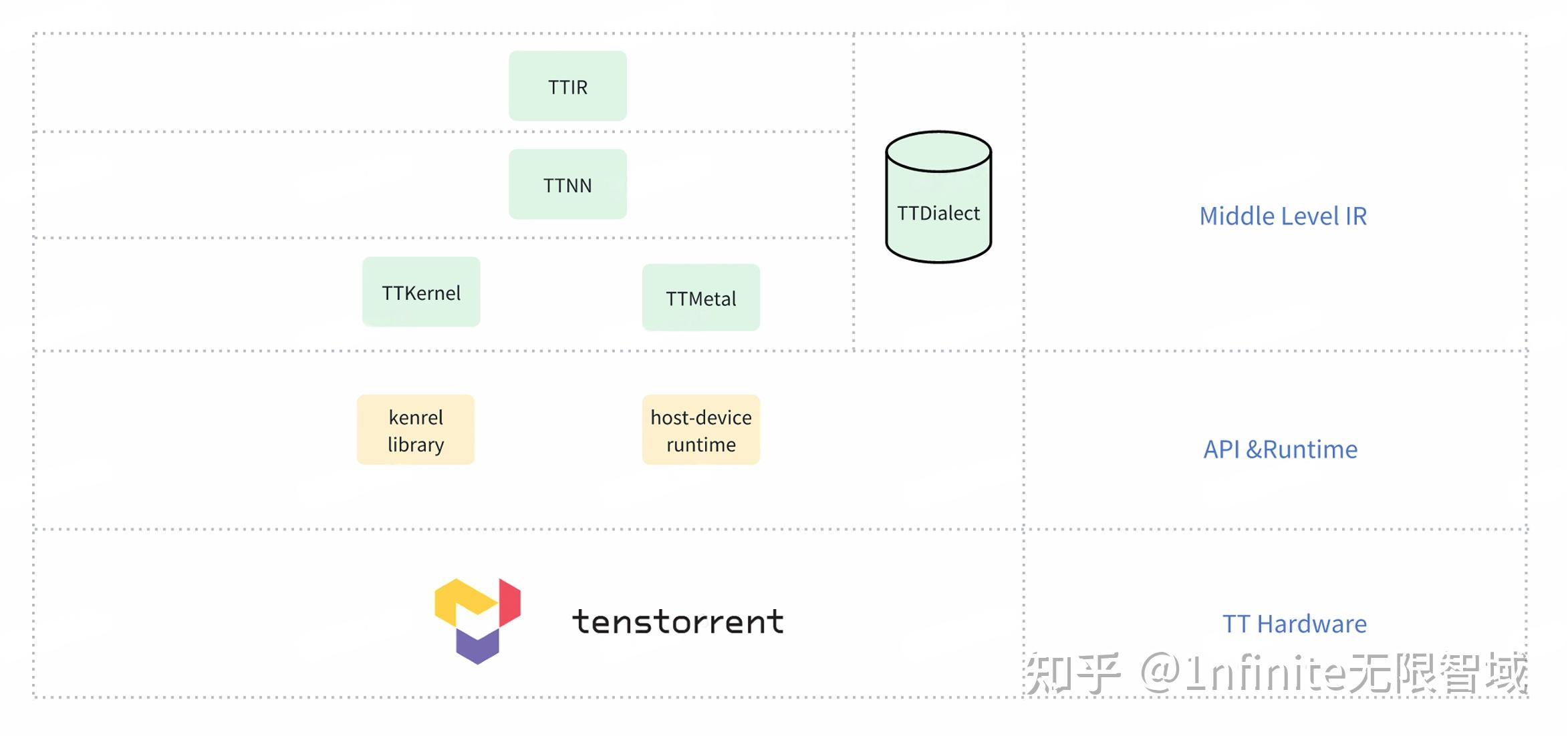深入 TT-MLIR: Tenstorrent 的 mid-level 编译器软件栈 - 知乎
