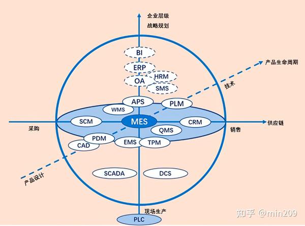 MES与ERP、SCM、WMS、APS、SCADA、PLM、QMS的关系 - 知乎