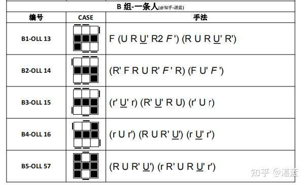 三阶魔方CFOP之OLL-2小时快速掌握OLL - 知乎
