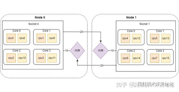 什么是NUMA，我们为什么要了解NUMA - 知乎