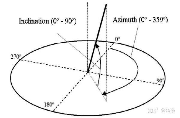 搞懂神经辐射场 Neural Radiance Fields (NeRF) - 知乎
