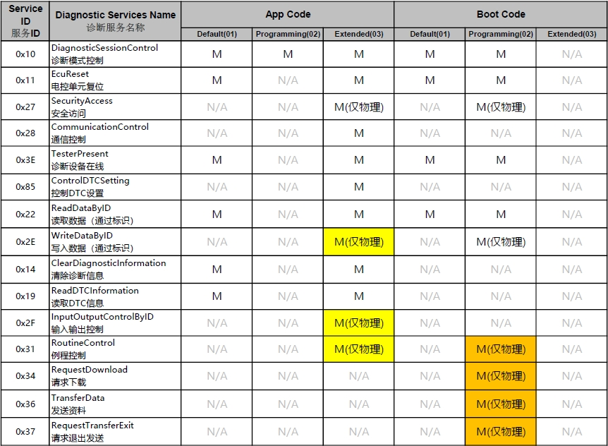 UDS诊断入门 - 知乎