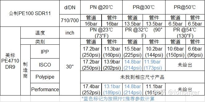 美标PE4710，与公制PE100，大尺寸管道系统规格比较 - 知乎
