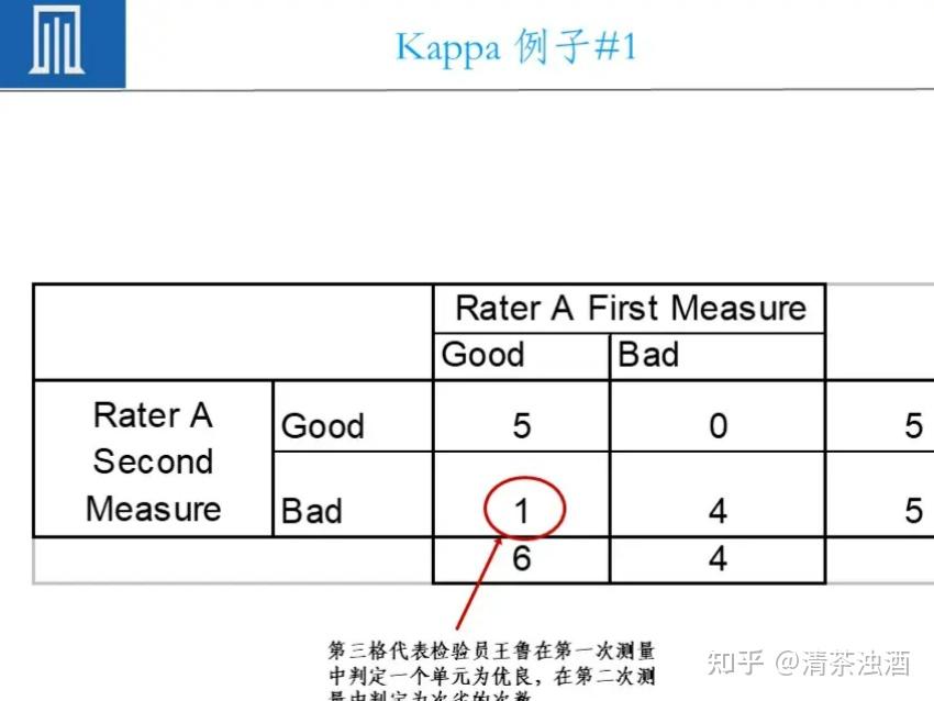 你真的了解Kappa分析吗？如何有效检验测试人员？ - 知乎