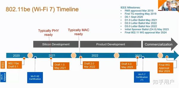 Wi-Fi 7(802.11be)前瞻5：Wi-Fi 7技术特点（截止到D1.0阶段，包含待定技术） - 知乎