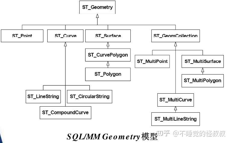 空间数据库标准规范SFA SQL和SQL/MM - 又见君 - 博客园