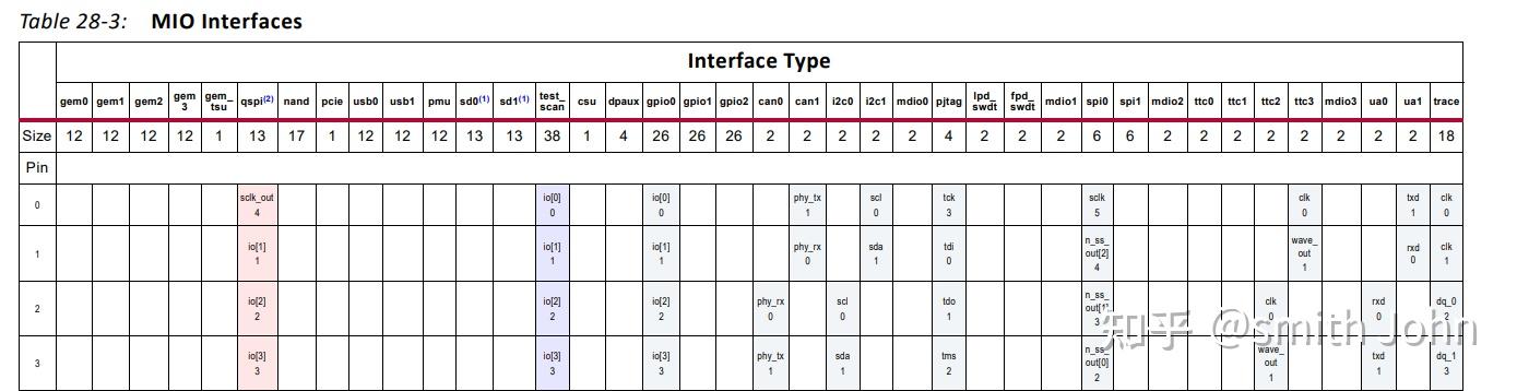 【VIVADO IP】Zynq UltraScale+ MPSoC Processing System - 知乎