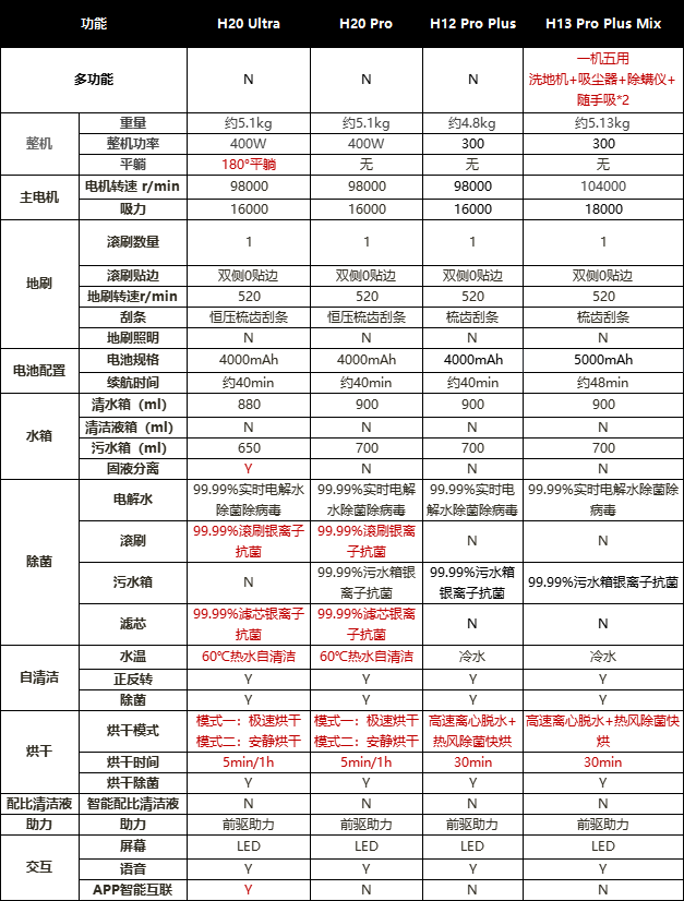 同门大pk，H20 Ultra、H20 Pro、H13 Pro Plus Mix、H12 Pro Plus四款追觅洗地机横评，亲身体验功能差异 ...
