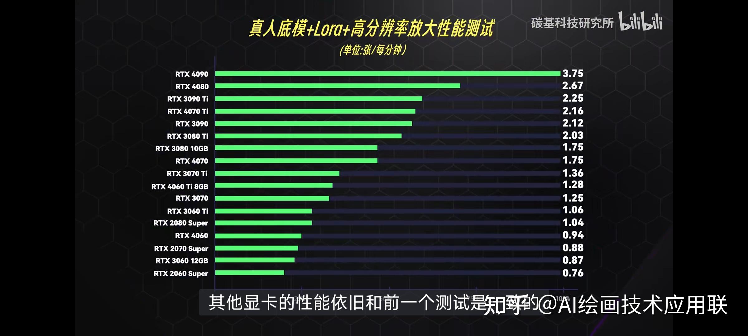 一个折腾了5个月ai绘画的人来讲讲gpu选择的经验，没入坑的看我这一篇就足够了 知乎 2505