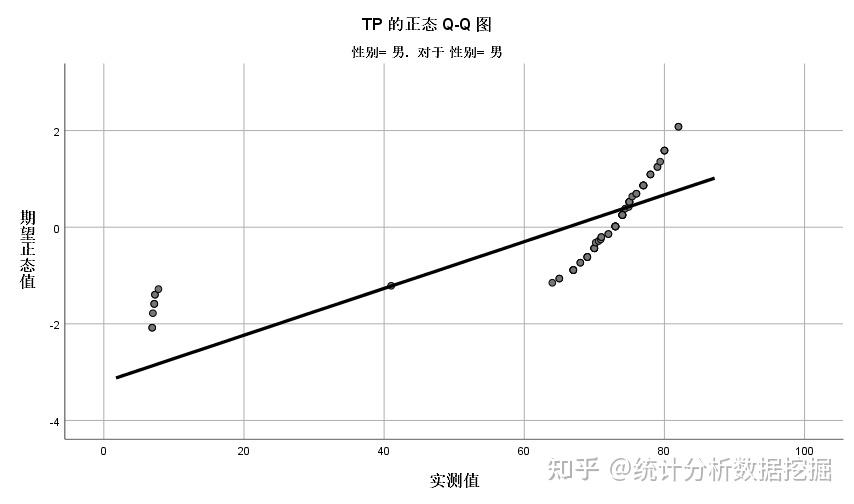 Spss连续变量的统计描述（二） 知乎 