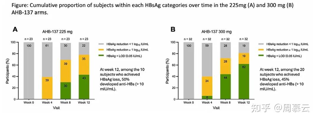 太令人振奋了，国产ASO药物AHB137可望临床治愈乙肝！ - 知乎