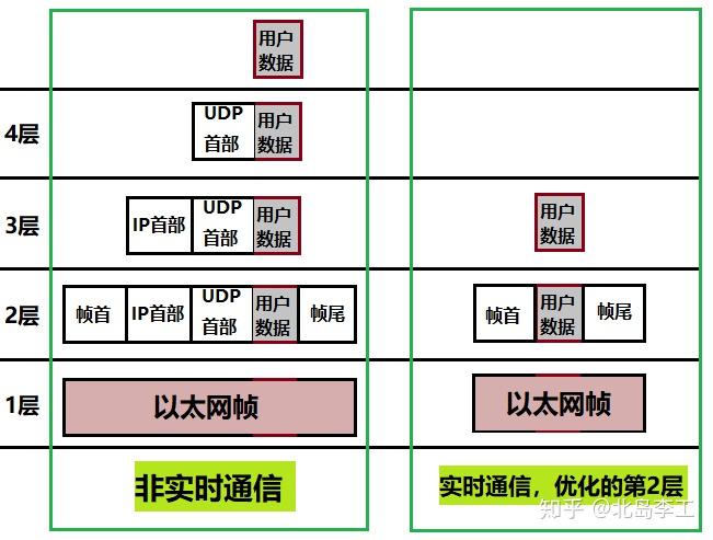 深入理解PROFINET的通信等级(RT/IRT) - 知乎