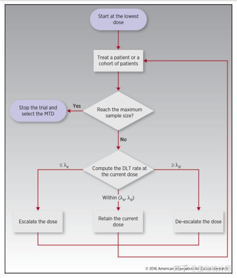 Bayesian optimal interval design - 知乎