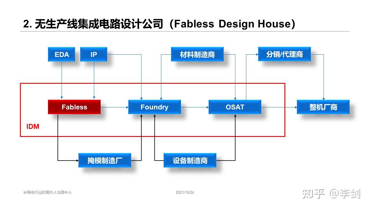 集成电路产业链结构与企业类型 - 知乎