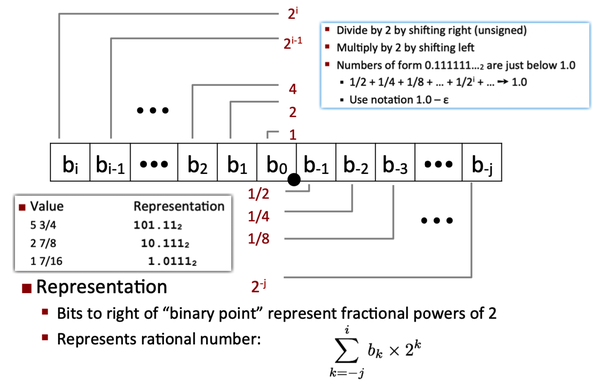 CSAPP 深入理解计算机系统（一）：bit、int和float - 知乎