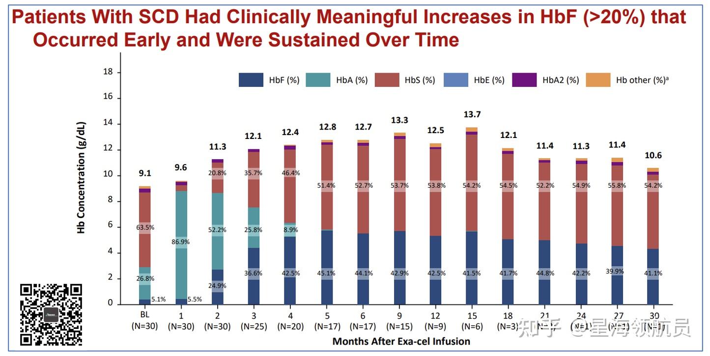 Vertex全球首款治疗SCD（镰刀细胞贫血）的CRISPR基因编辑药物即将获批，而这只是第一步 - 知乎