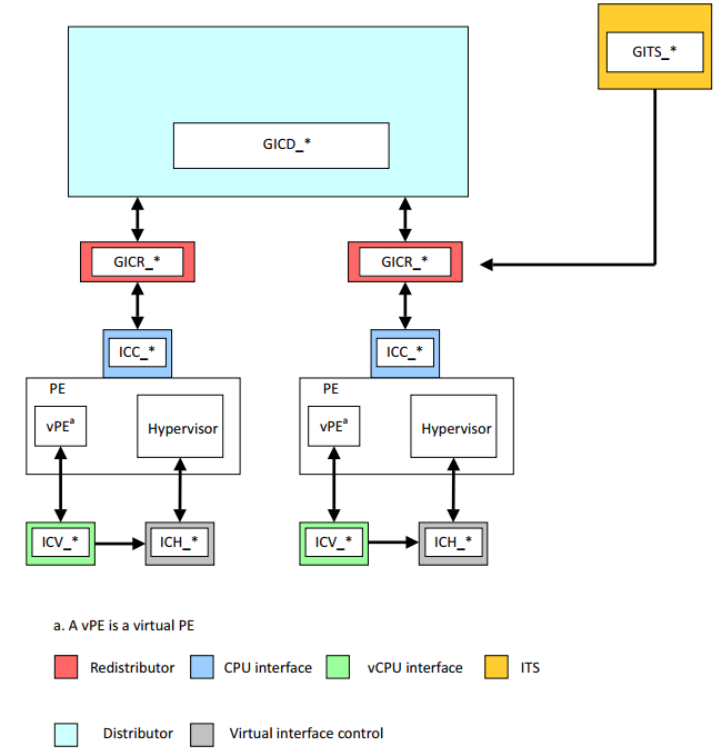一文看懂GICv3 - 知乎