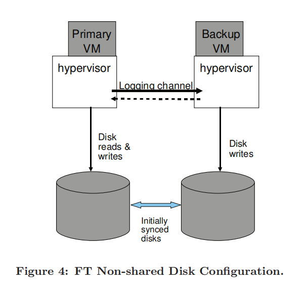 【译文】The Design of a Practical System for Fault-Tolerant Virtual Machines 一种主备容错方案的可行解 - 知乎