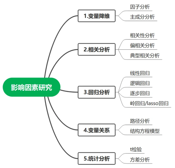 研究影响因素应该用哪种数据分析方法? 知乎