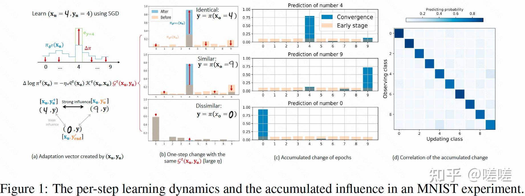 LLM - 6: Learning Dynamics of LLM Finetuning——读ICLR25最佳论文 - 知乎