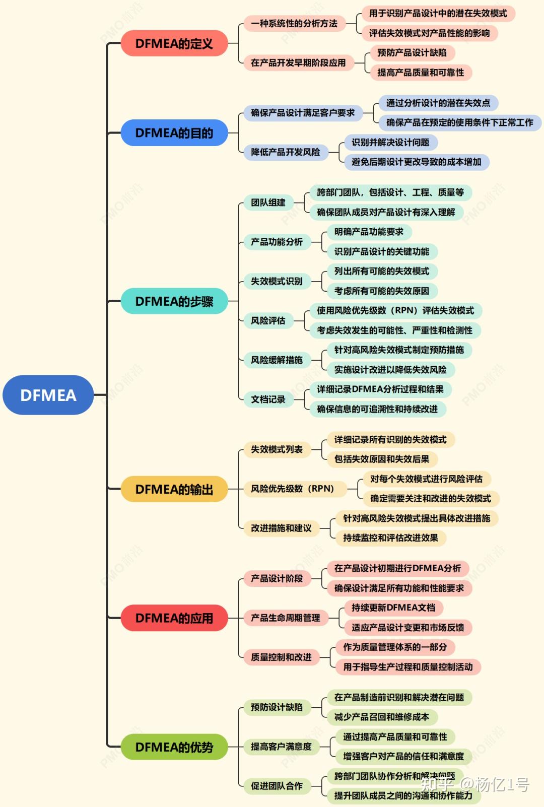 终于有人把FMEA、DFMEA和PFMEA通俗易懂的讲清楚了 - 知乎