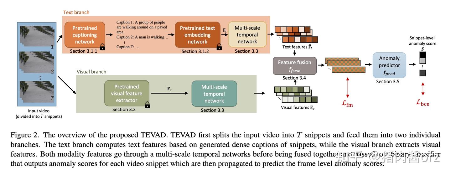 猪肉酱的学习笔记（6）—— 视频异常检测（Video Anomaly Detection）论文汇总（陆续更新中...） - 知乎