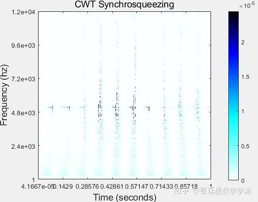 改进多重同步压缩变换improved multisynchrosqueezing transform(IMSST)在信号处理中的应用 - 知乎