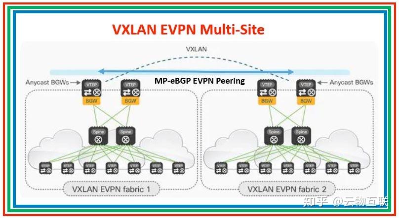 SDN — EVPN VxLAN Overlay 技术原理解析 - 知乎