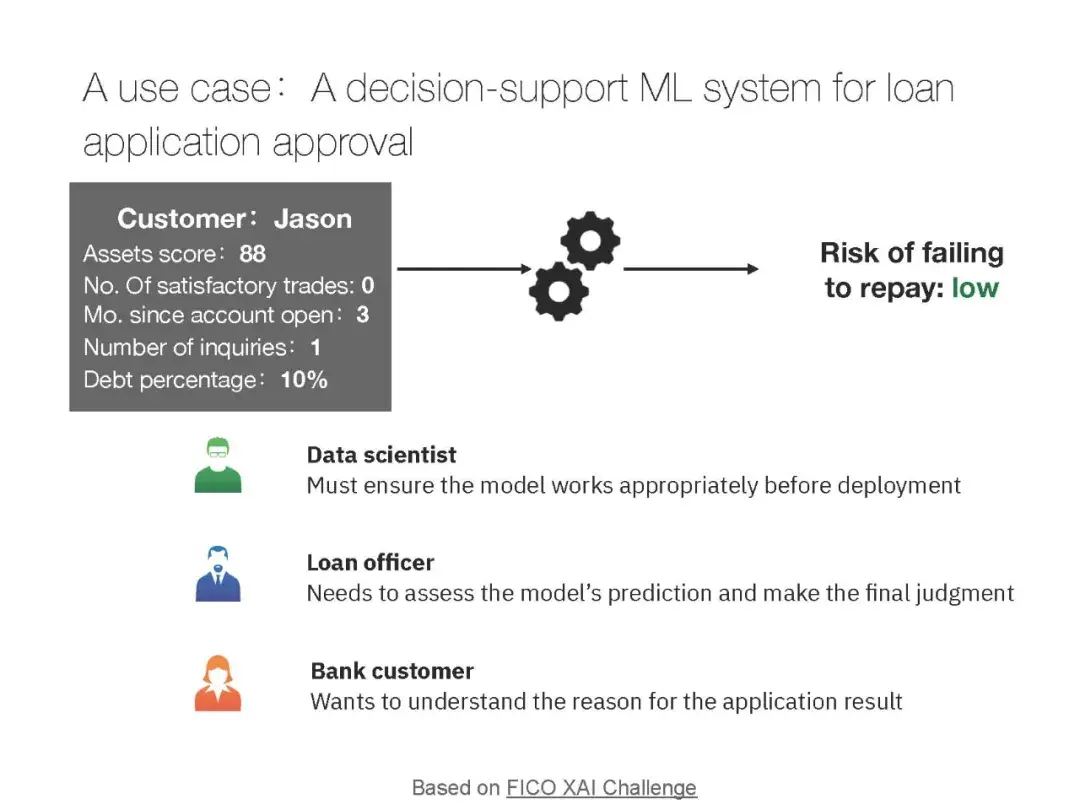CHI2021最新「可解释人工智能XAI导论」，86页PPT带你实战XAI系统 - 知乎