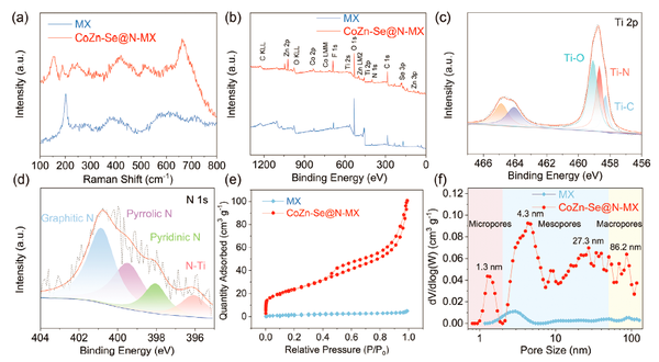 AEM：MOF/MXene自组装异质结，促进多硫化锂转化反应 - 知乎