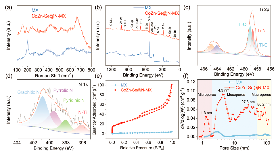 AM：MOF/MXene自组装异质结，促进多硫化锂转化反应 - 知乎