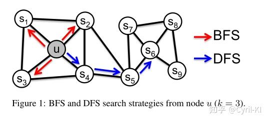 KDD 2016 | node2vec：网络的可扩展特征学习 - 知乎
