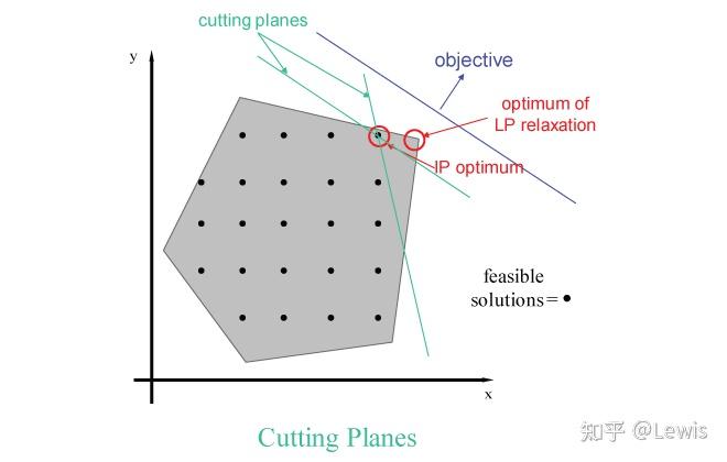 混合整数规划 Branch-and-Cut求解方法 - 知乎