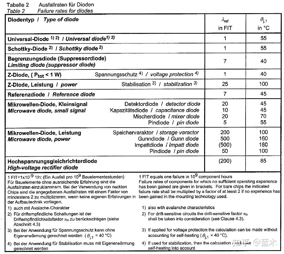 如何看懂二极管的基础失效率 - 知乎