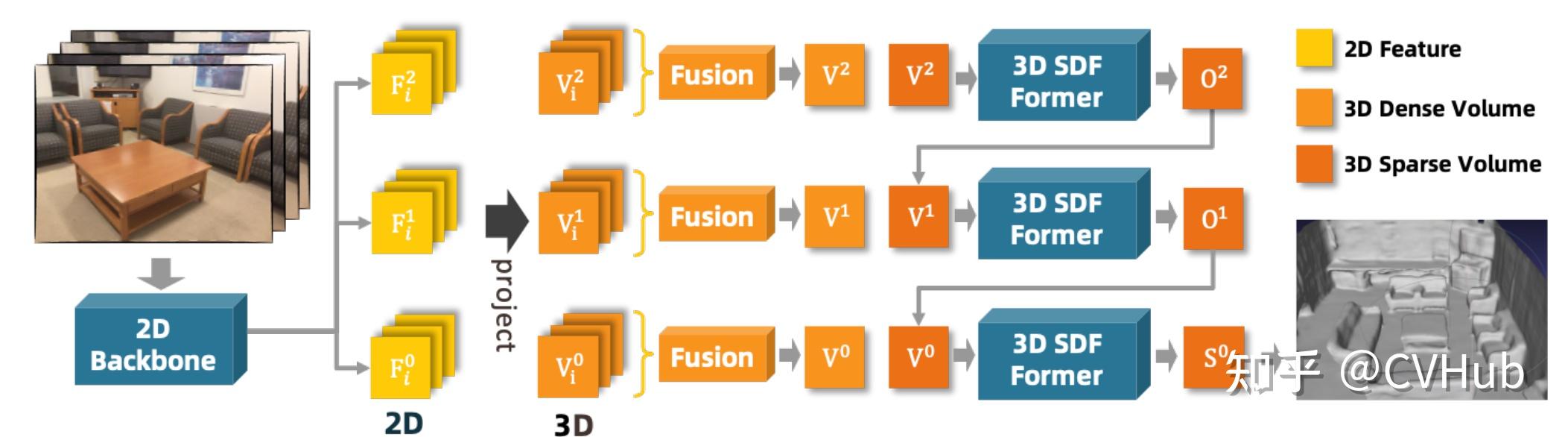ICLR 2023 | SDF-Former: 首个基于 TSDF 的3D Transformer 场景重建算法 - 知乎