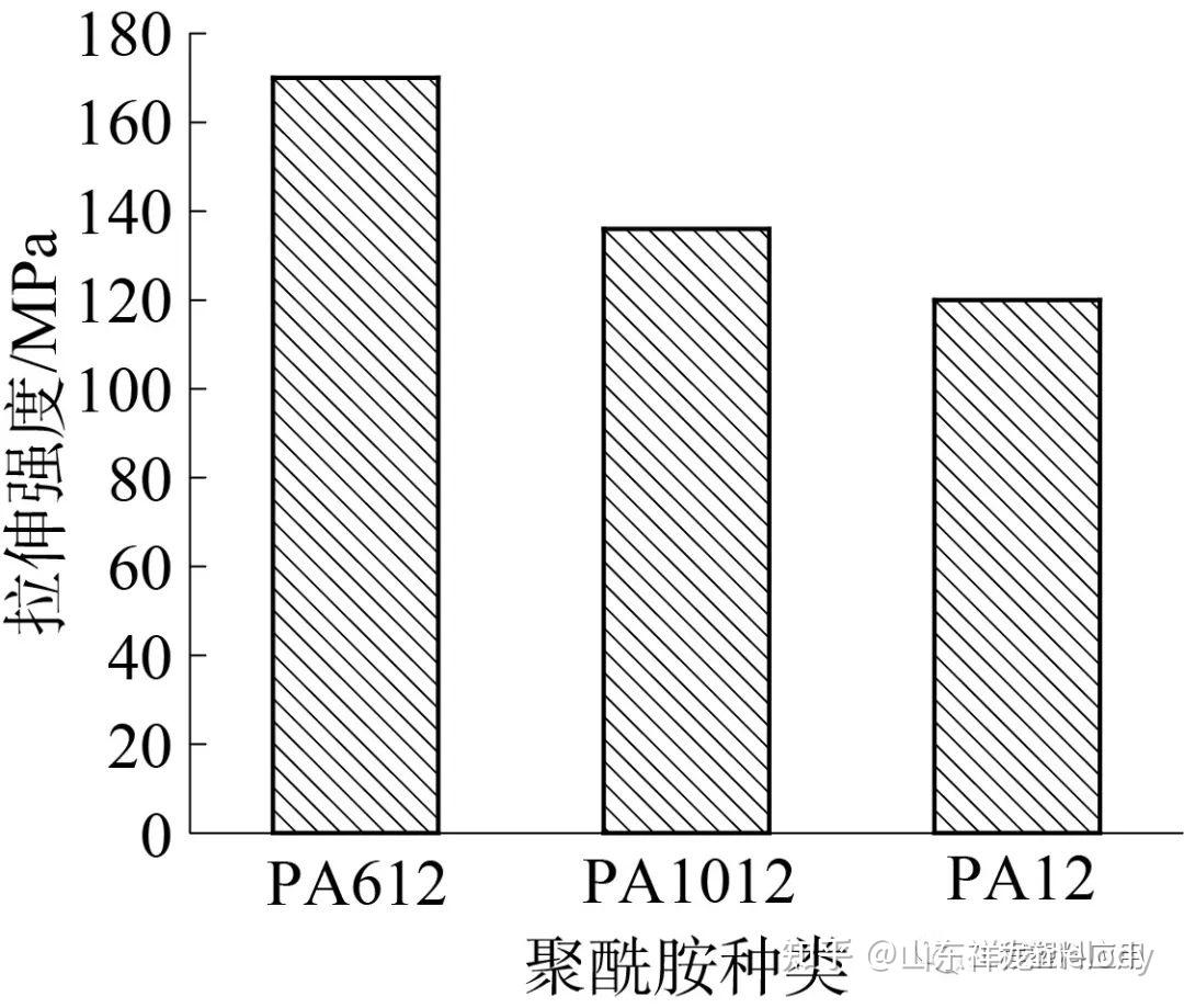 玻纤增强PA612、PA1012、PA12的性能对比 - 知乎