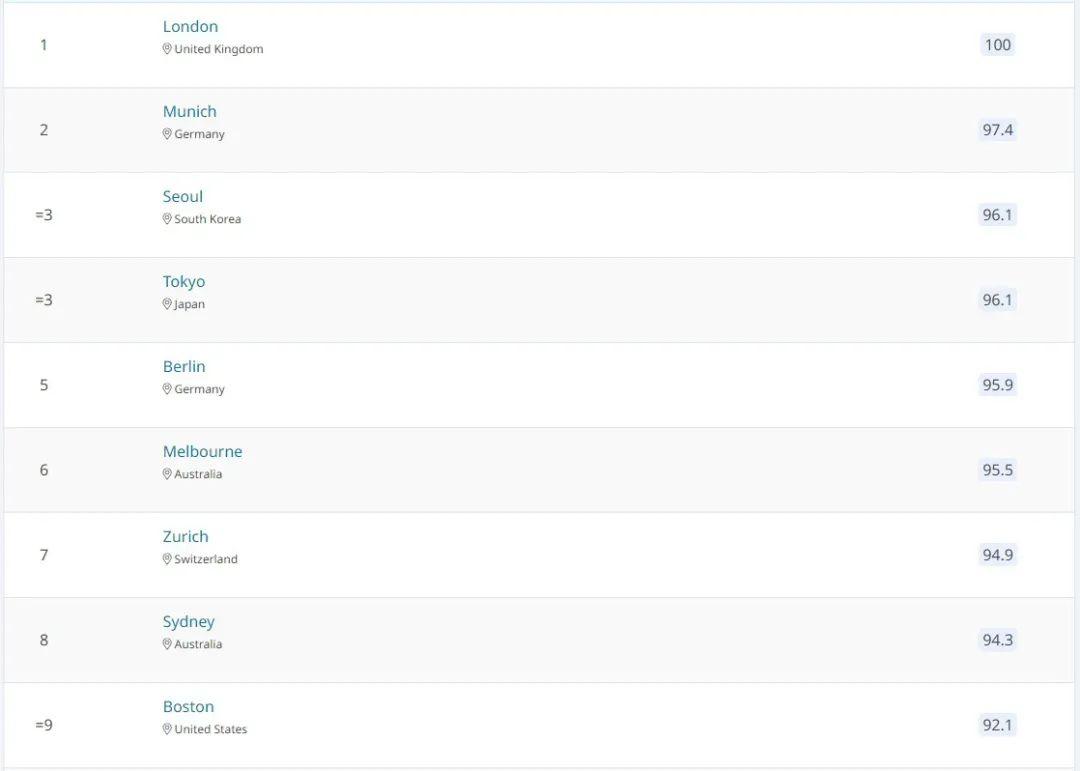 留学去哪个国家？2022QS最佳留学城市排名出炉！伦敦蝉联榜首 - 知乎