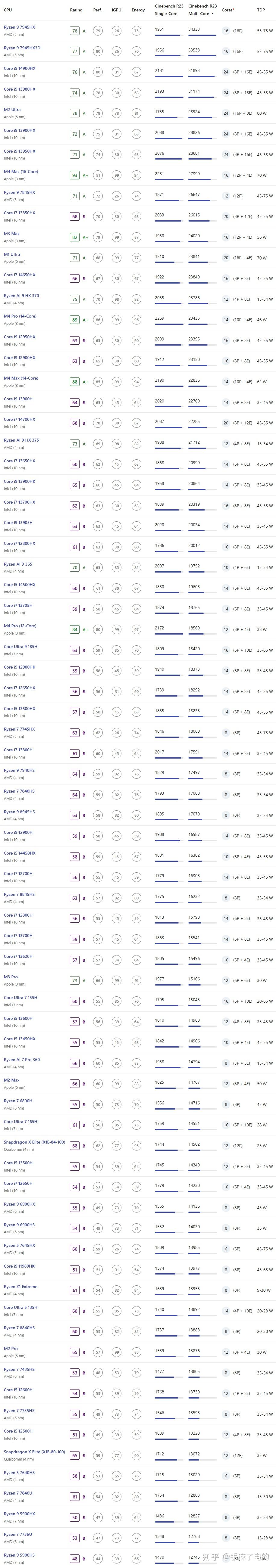 笔记本CPU天梯图（2025/1），3DMark/GB6/PassMark/R23/7-Zip合集 - 知乎