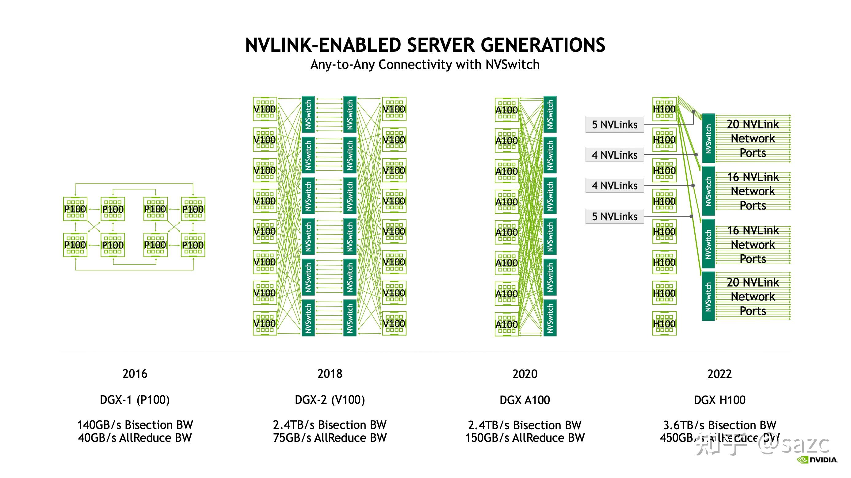 NVLink发展概述 - 知乎
