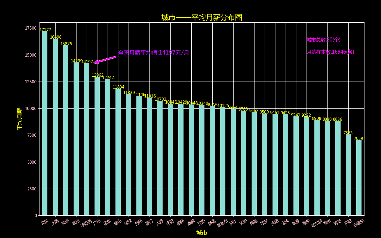 智联Python相关职位的数据分析及可视化-Pandas&Matplotlib篇 - 知乎