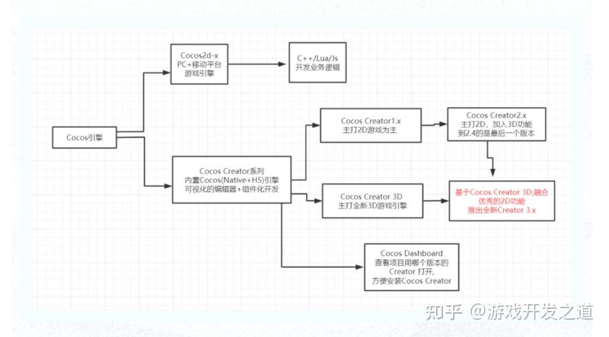Cocos Creator 3.x 2D/3D游戏开发教程 - 知乎