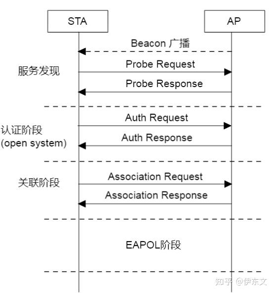WiFi的连接过程解析 - 知乎