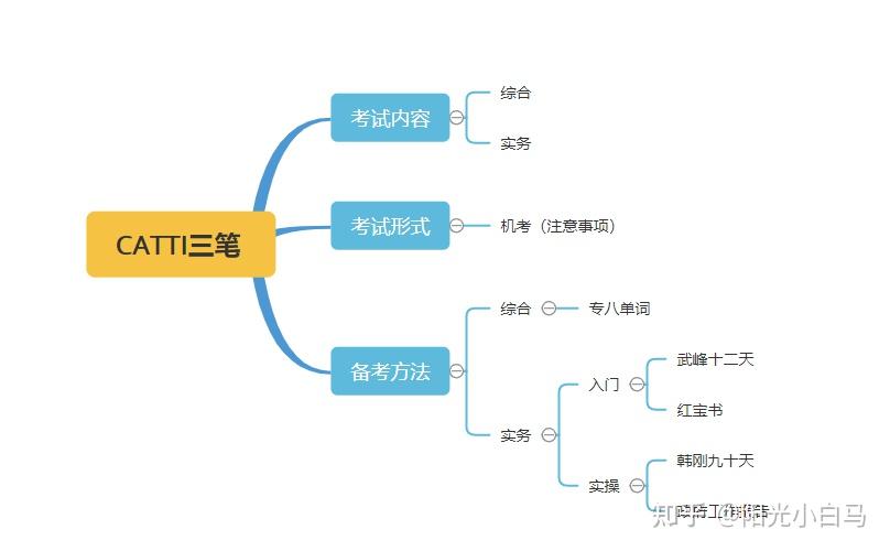 三个月如何备考catti三级笔译（科普＋经验贴） - 知乎