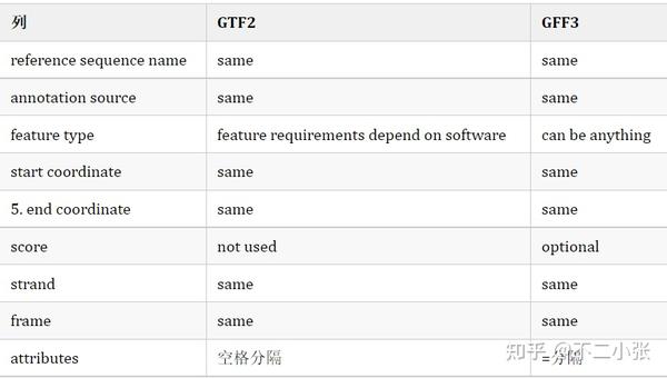 解决GFF3转GTF过程中信息丢失的问题 - 知乎